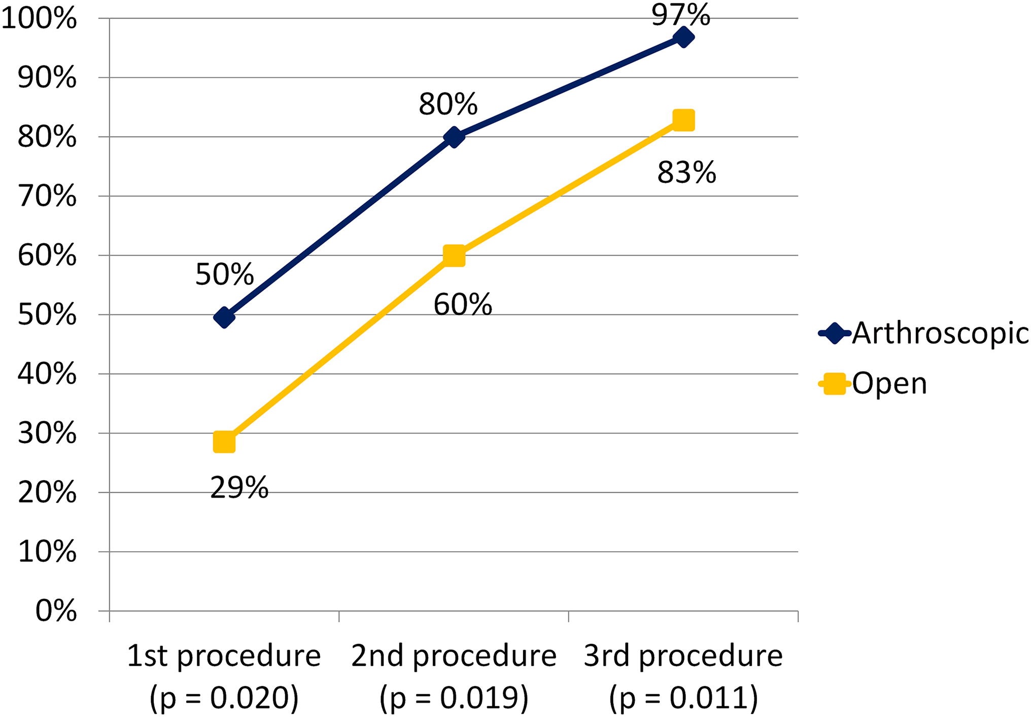 JBJS Editor’s Choice—Knee Sepsis: Arthroscopic or Open Treatment ...