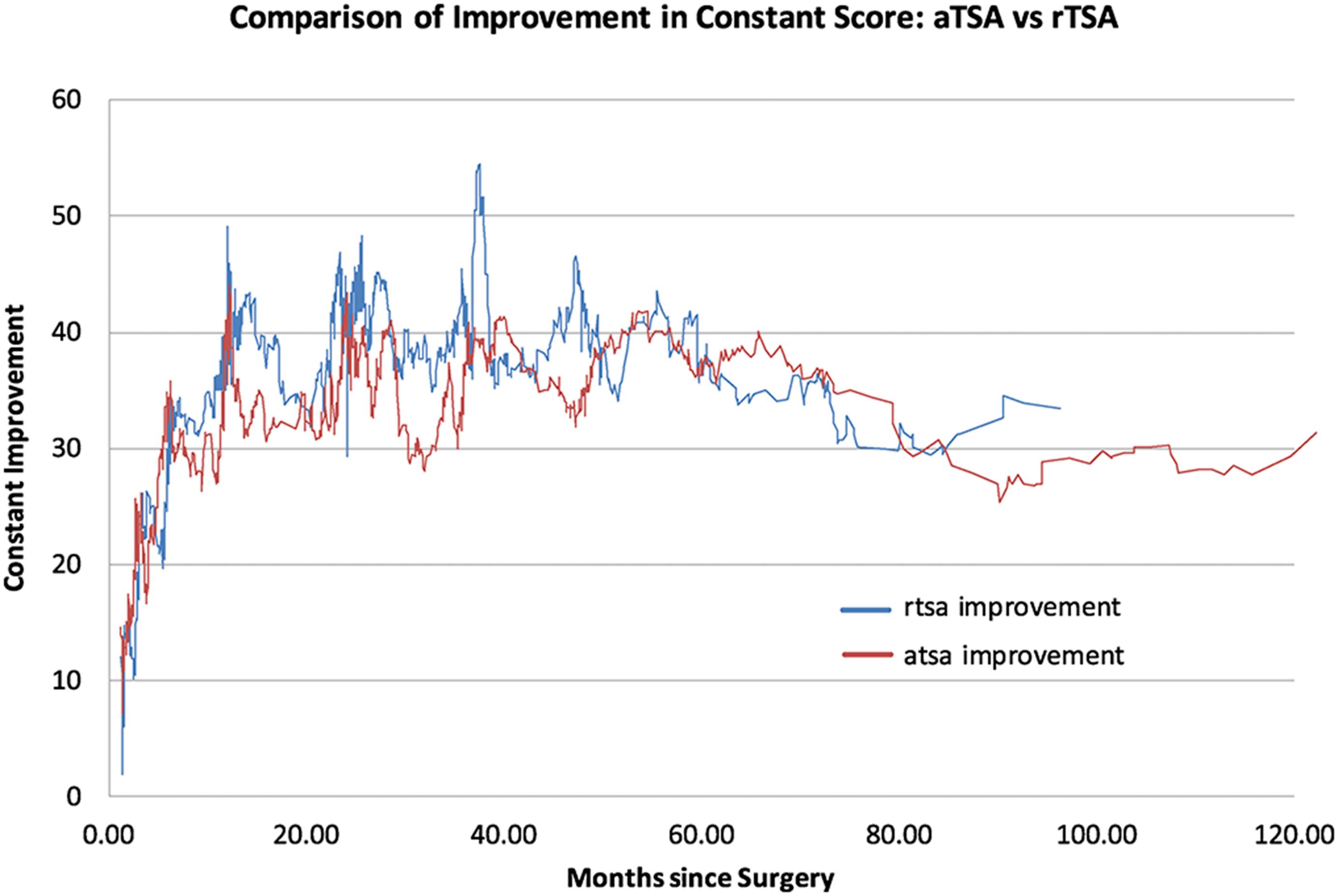 Anatomic and Reverse Shoulder Replacement: Comparing Improvements Over ...