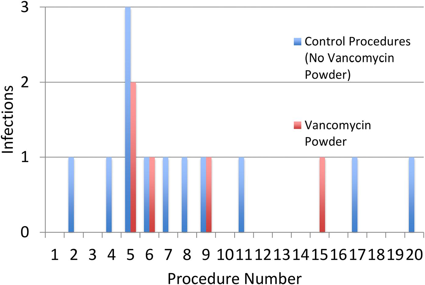 Topical Vancomycin in Spine Surgery: Pediatric Patients Benefit Too ...