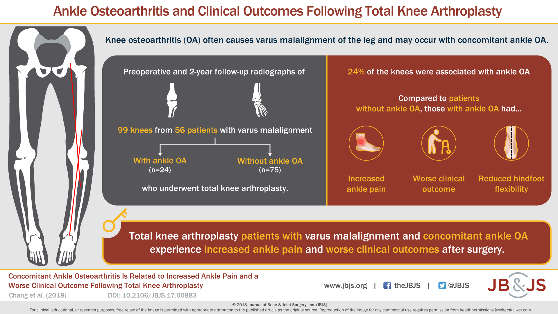 Concomitant Ankle Osteoarthritis Is Related to Increased Ankle Pain and ...