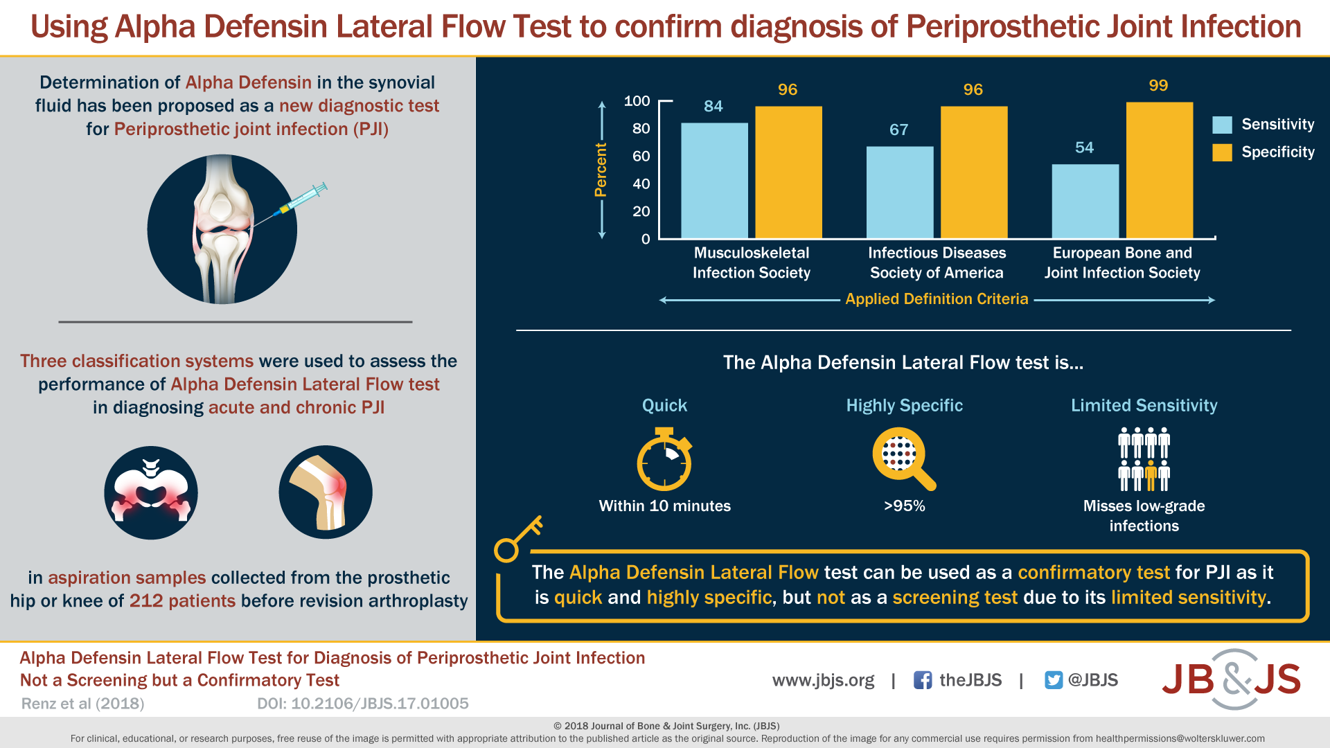 Alpha Defensin Lateral Flow Test for Diagnosis of Periprosthetic Joint ...