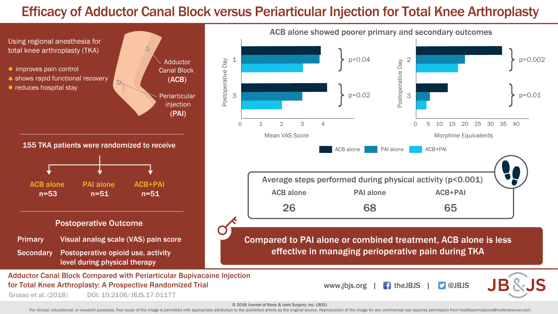 Adductor Canal Block Compared with Periarticular Bupivacaine Injection ...