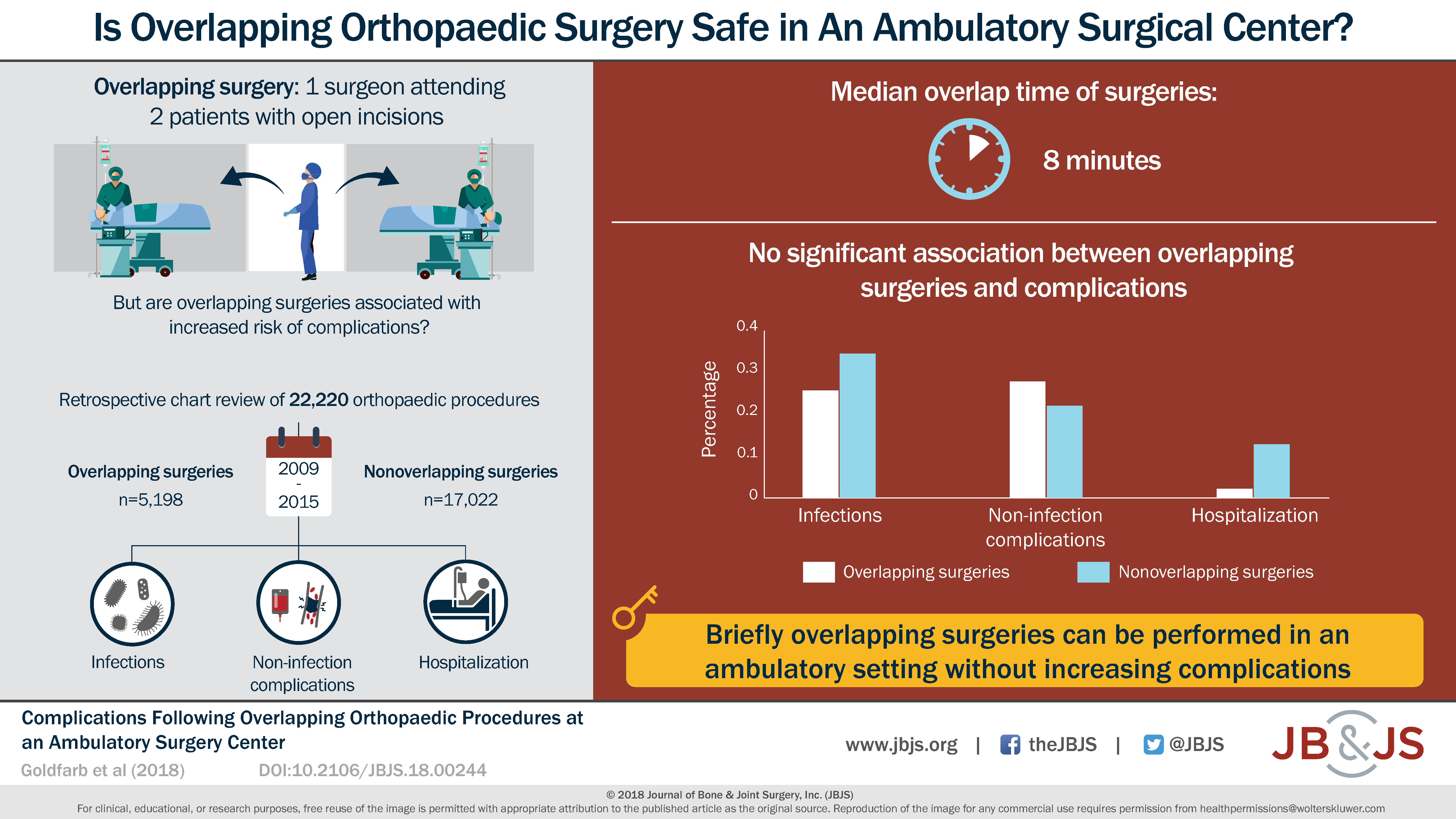 Complications Following Overlapping Orthopaedic Procedures at an ...