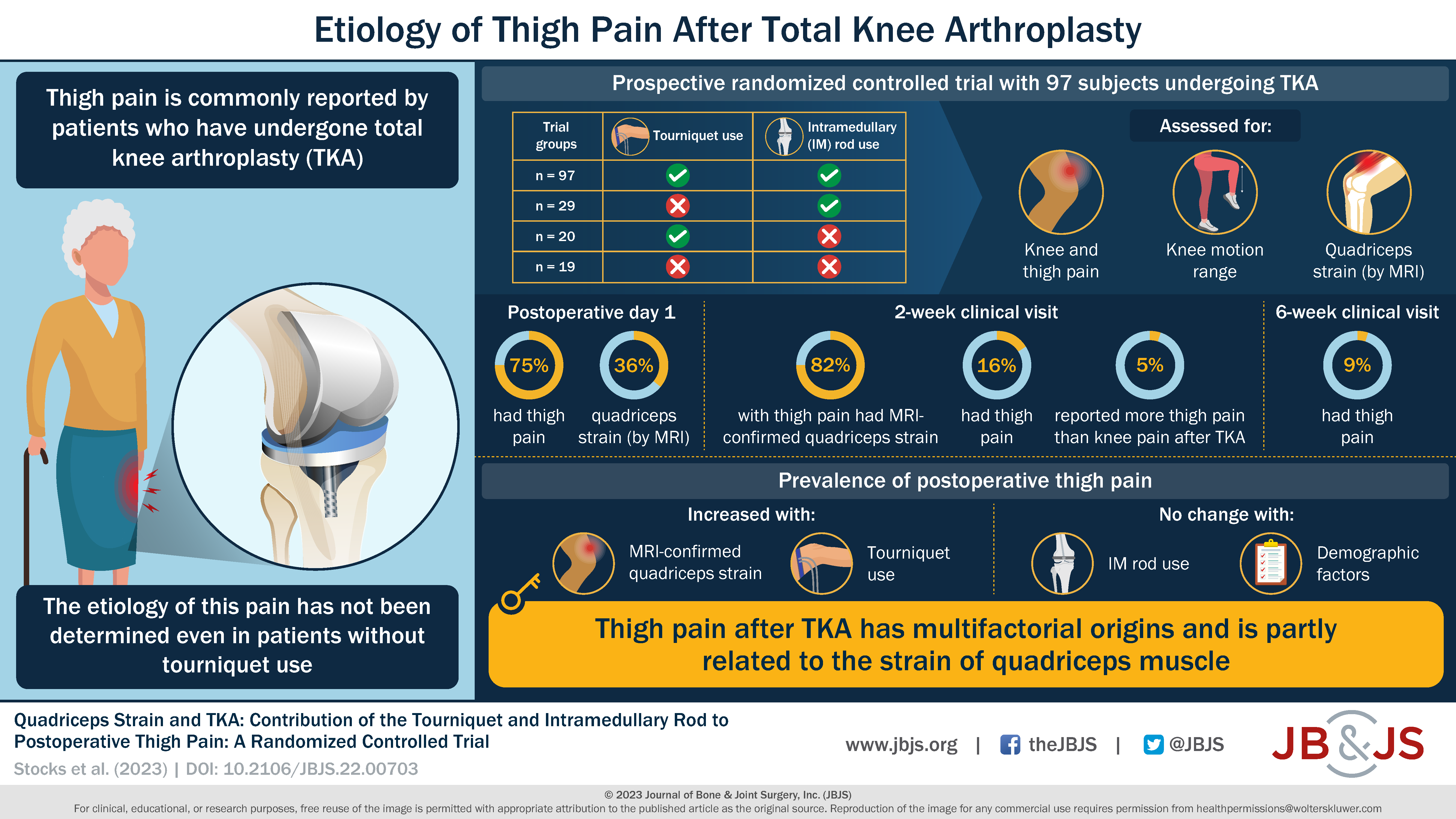 New RCT on Thigh Pain After TKA - OrthoBuzz