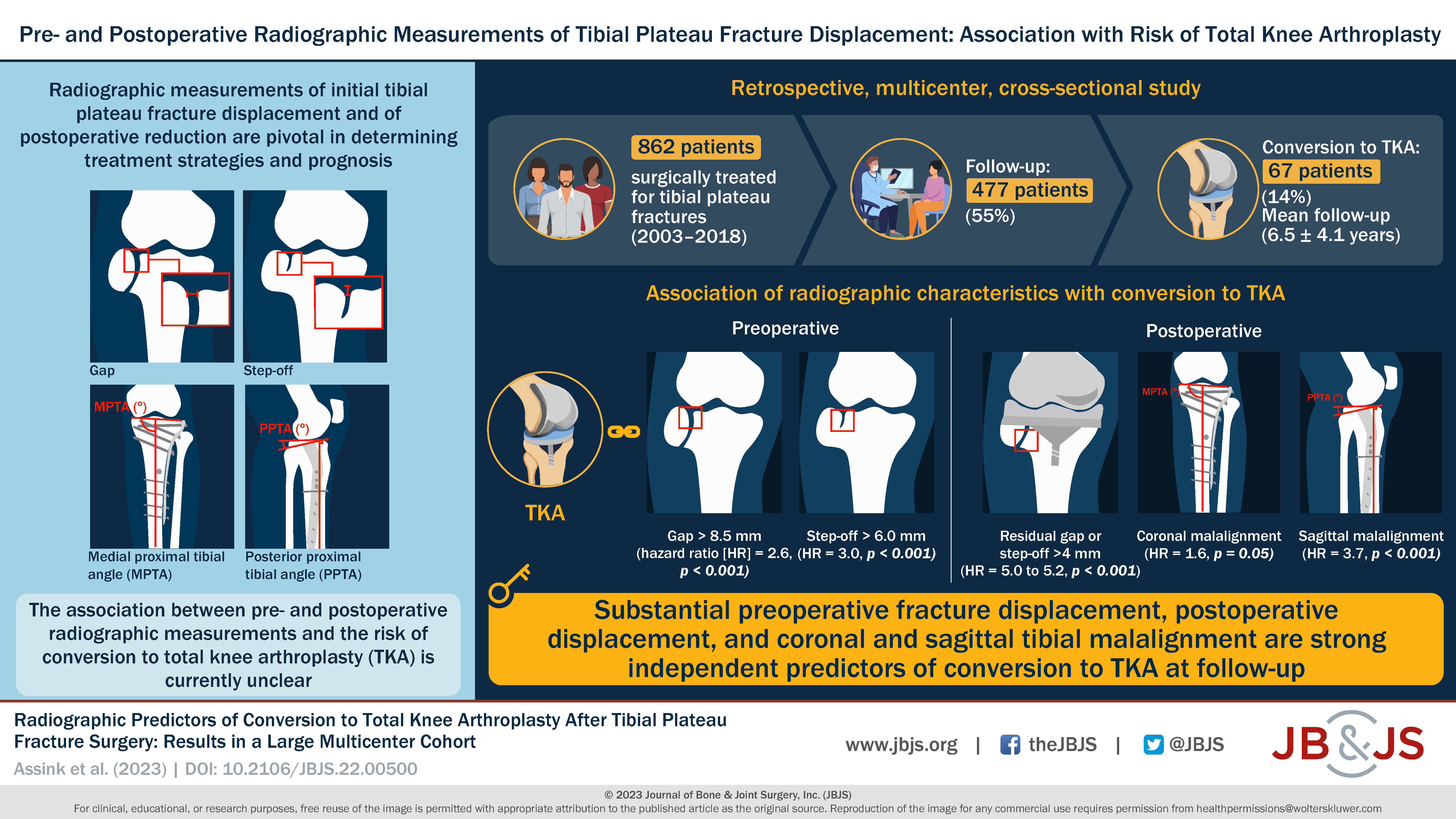 Radiographic Predictors of Conversion to TKA After Surgery for Tibial ...