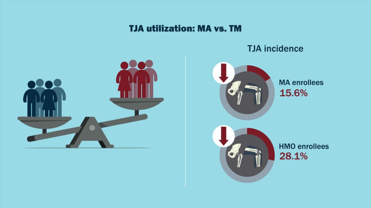 Medicare Advantage and Lower Utilization of TJA: New Study and ...
